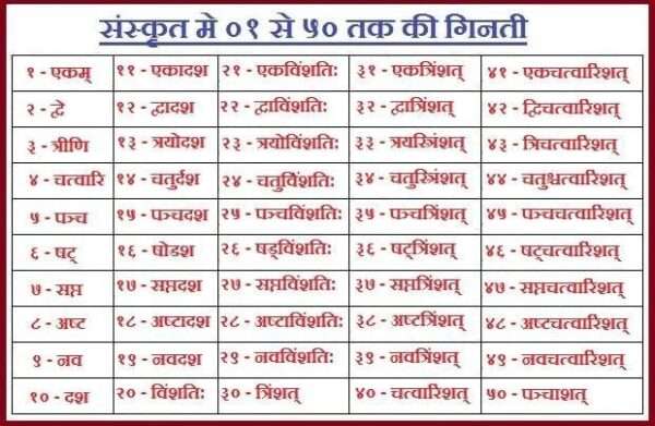 Counting Numbers in Sanskrit: 0 to 100
